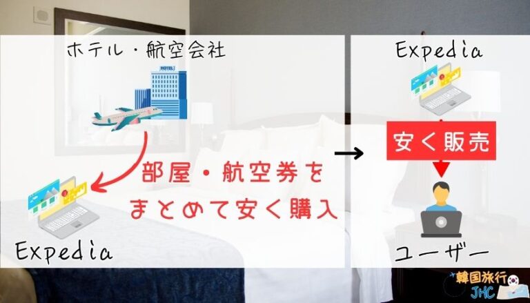 Expedia（エクスペディア）はなぜ安い？驚きの仕組みと注意点を解説 | 韓国旅行JHC
