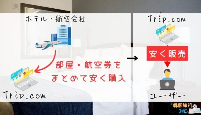 【なぜ安い？】トリップドットコム（Trip.com）が格安の理由を解説 | 韓国旅行JHC